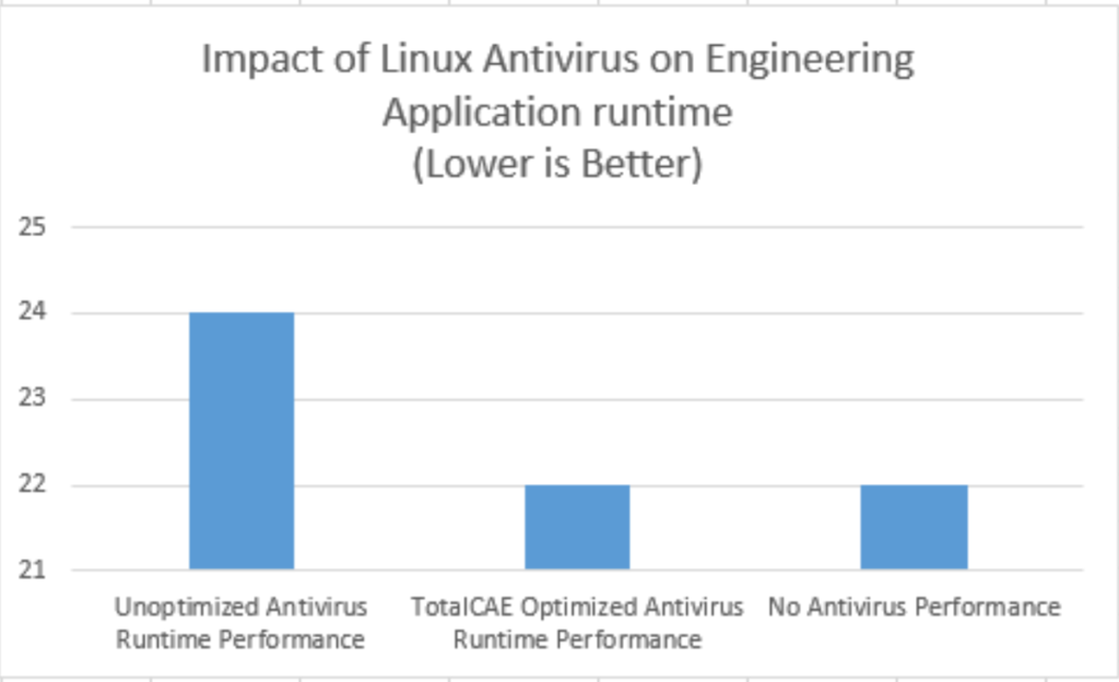 Benchmarking the Performance Impact of Linux Antivirus on Engineering ...