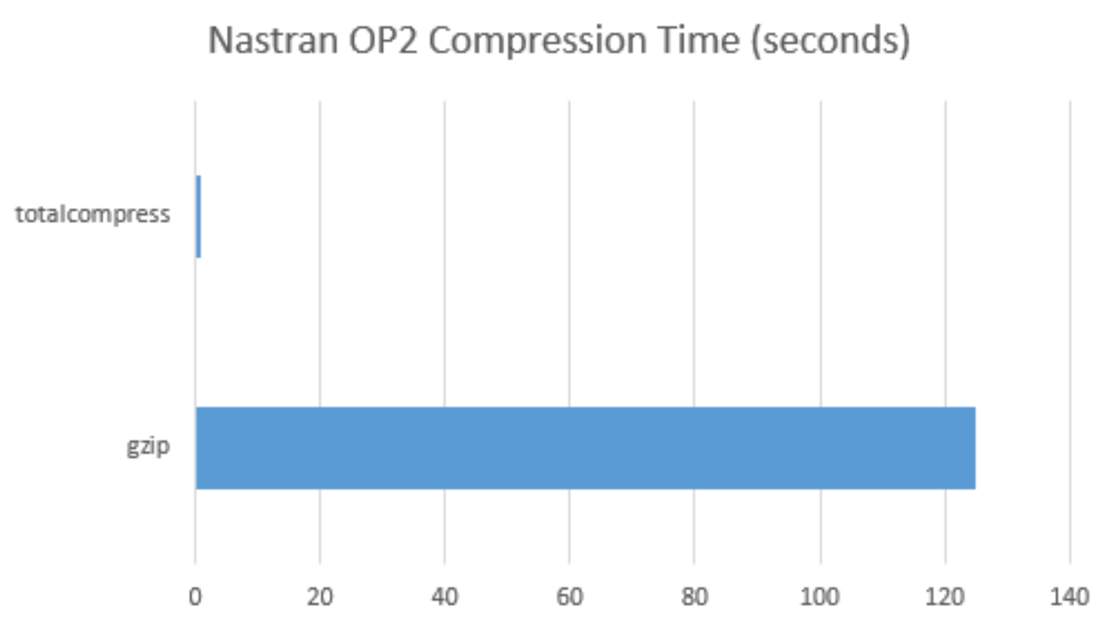 Compressing FEA/CFD Results 120 Times Faster with TotalCompress - TotalCAE