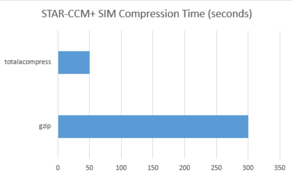 Compressing FEA/CFD Results 120 Times Faster with TotalCompress - TotalCAE
